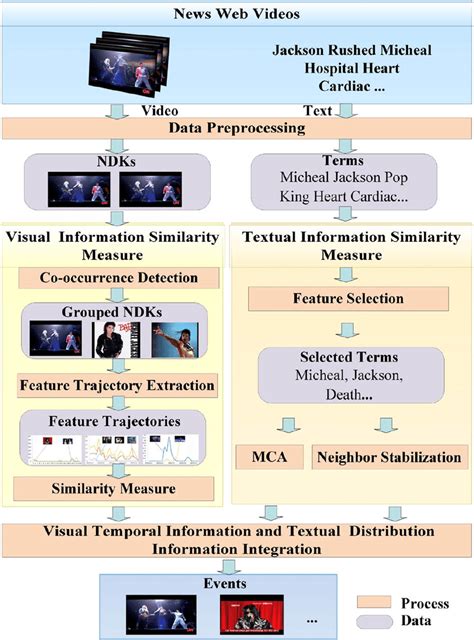 Proposed Framework For News Web Video Event Mining Download