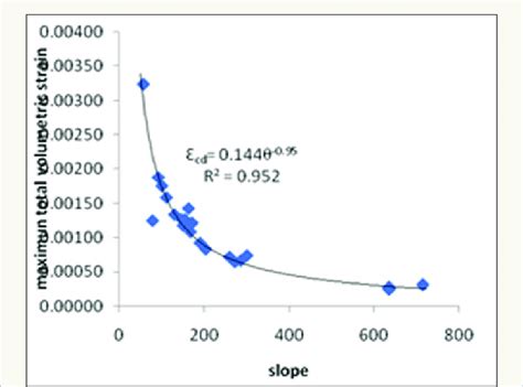 Maximum Total Volumetric Strain And Slope For Type 3 Volumetric Strain Download Scientific