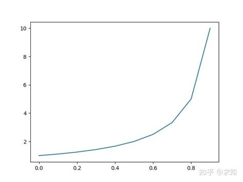 Python绘制柱状图、折线图，散点图；柱状图横坐标中文格式设置；绘制特定函数图像 知乎