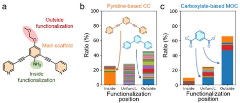 Definition And Classification Of Ligand Functionalization A The