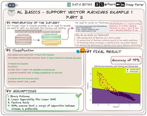 Josep Ferrer On Linkedin Machinelearning Ml Python Mlalgorithms Algorithms Basics