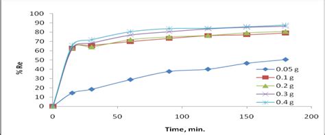 Effect Of Sorbent Dose On Adsorption Of Mb By Peanut Hulls Dye