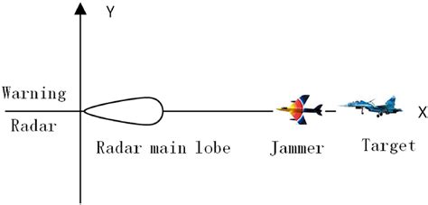 Relative Position Of Radar Jammer And Target Download Scientific Diagram