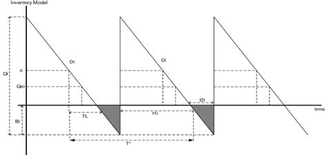 Inventory Model In A Single Purchase Order Download Scientific Diagram