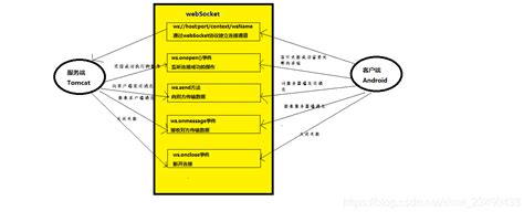 Websocket1 概述websocket图 Csdn博客