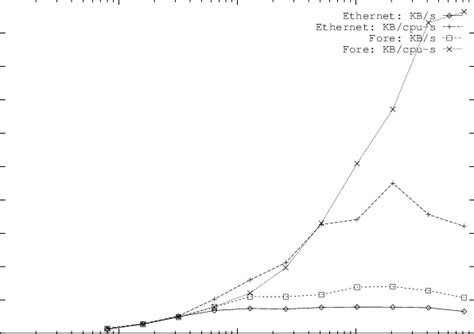 5 Script To Generate TCP IP Performance Data Download Scientific Diagram