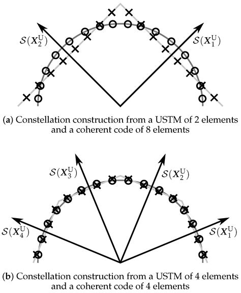 unitary space time modulation based on coherent codes