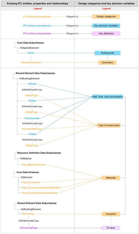 Development Of A Framework To Support Whole Life Cycle Net Zero Carbon Buildings Through