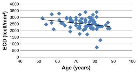 Relationship Between Endothelial Cell Density And Age Abbreviation Download Scientific