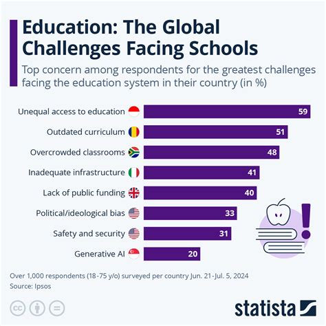 Education The Global Challenges Facing Schools Zerohedge