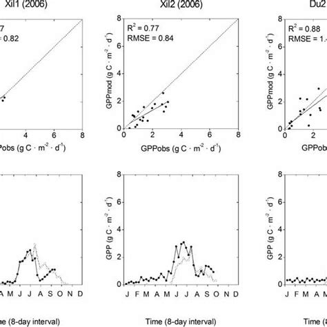 Cross Validation Of The Evi Based Gpp Model A Linear Fit Between
