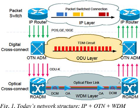 Figure 1 From Digital Subcarrier Optical Networks Dsons Semantic