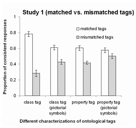 A Summary Of Study 1 The Error Bars Represent Two Standard Error Units