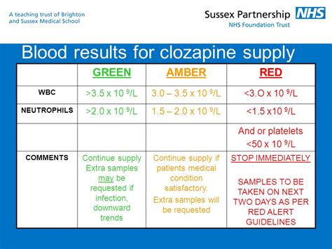 Clozapine Monitoring Chart A Visual Reference Of Charts Chart Master
