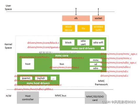 linux内核4 14版本——mmc core 1 ——概述 mmc0 0001 csdn博客