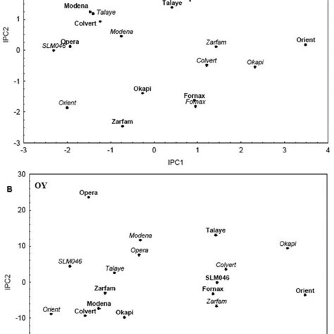 Additive Main Effects And Multiplicative Interaction Ammi Biplot