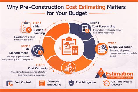 Construction Estimating Process A Step By Step Guide