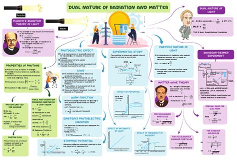 Dual Nature Radiation Matter Pdf
