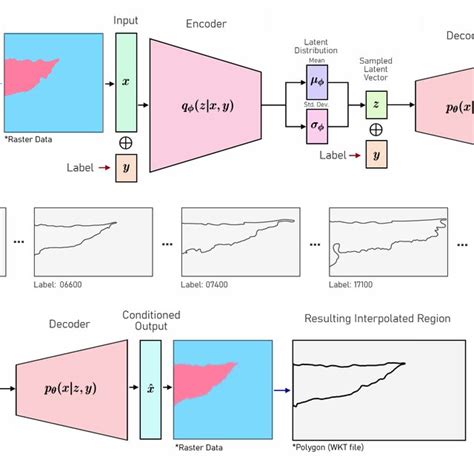 Employed C Vae Architecture A Each Region Stored In Wkt Format Is