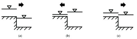Schematic Diagrams Denoting The Flow Reflux Between Adjacent Grids A