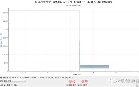 Tcp性能和发送接收buffer的关系 Csdn博客