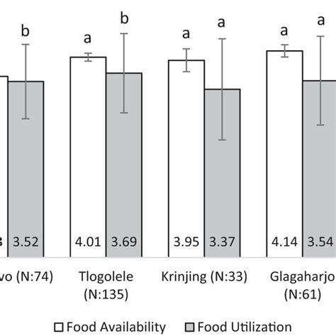 mean value and standard deviation of total food availability and food