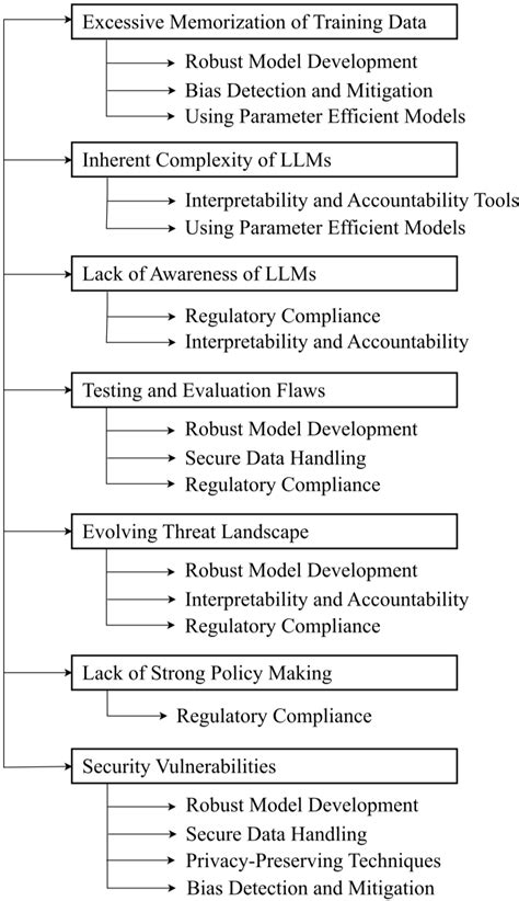 논문 리뷰 Risks Causes and Mitigations of Widespread Deployments of Large Language Models LLMs