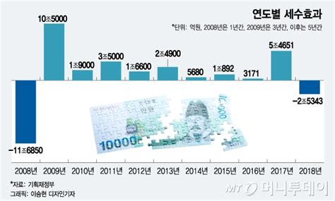 세법개정안 세수효과 내년에만 33조10년만에 감세 세법 머니투데이