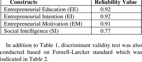 Reliability Value Cronbach Alpha Download Scientific Diagram