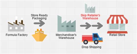 Supply Chain Mapping The How To Guide With Examples Management Books