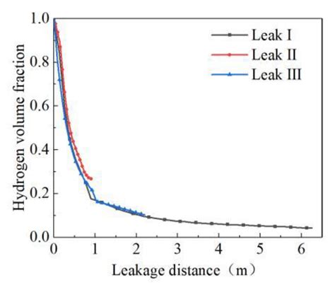 Numerical Simulation Of Hydrogen Leakage And Diffusion Process Of Fuel