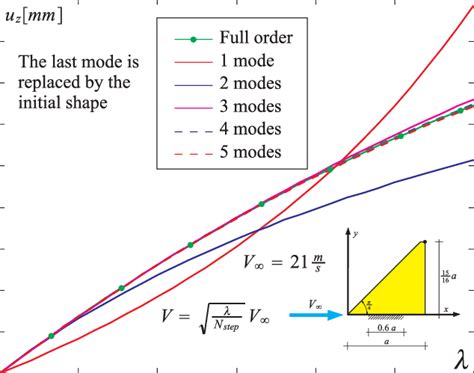 full order structure and reduced aerodynamic model effect of the