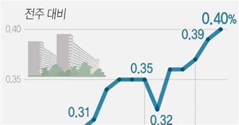 그래픽 수도권 아파트값 상승률 추이