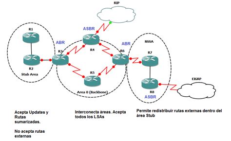 Protocolo De Enrutamiento Ospf