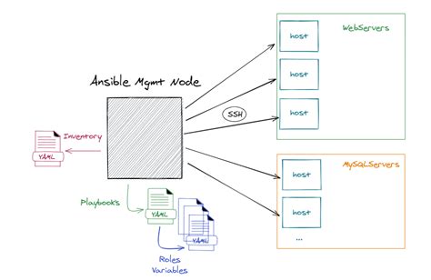 How To Run Ansible Playbook On Multiple Hosts Design Talk