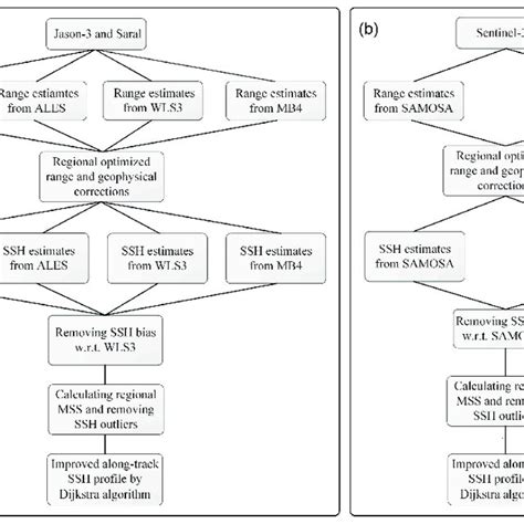Flow Diagram Of The Scmr Processing Strategy For A Jason 3 And Saral