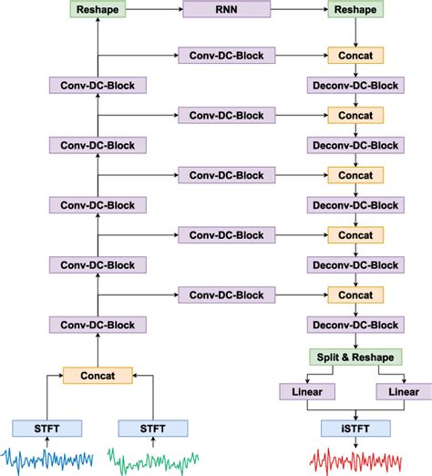 Figure 1 From Deep Learning Based Real Time Speech Enhancement For Dual