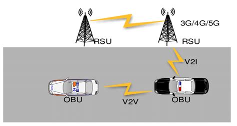 Vanets Communication Architecture Download Scientific Diagram