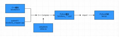 Python编译Pybind11 GavinSimons 博客园