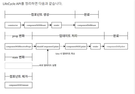 React 라이프사이클 React 라이프사이클