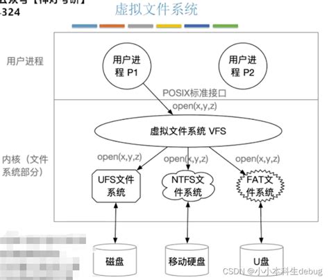 操作系统新考点 文件系统 vnode与inode csdn博客