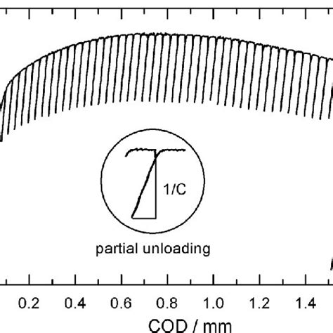 Unloading Compliance Technique Download Scientific Diagram