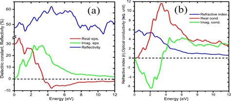 A Dielectric Constant Real And Imaginary Part Reflectivity B