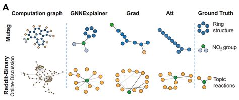 Integrating Hyperdimensional Computing And Nsai With Graph Neural Networks For Mutag