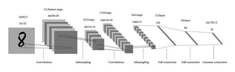 Schematic Diagram Of The Convolution Neural Network Classification