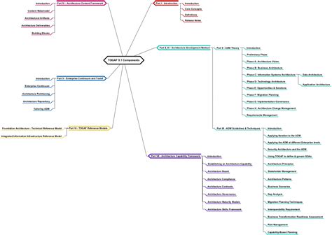 TOGAF 9 1 Components Visual Paradigm Community Circle