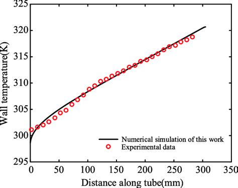 The Validation Of Darcy Flow In Porous Media Using The Experiment Case Download Scientific