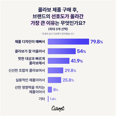 브랜드 팬이 아니더라도 디자인이 예쁘면 구매해요”