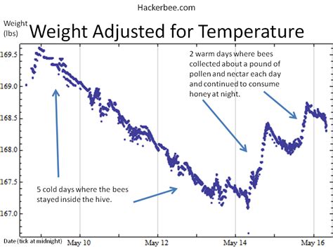 Honeybee Hive Monitoring Details Hackaday Io