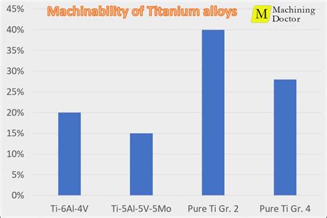 Machinability Of Titanium Machining Doctor